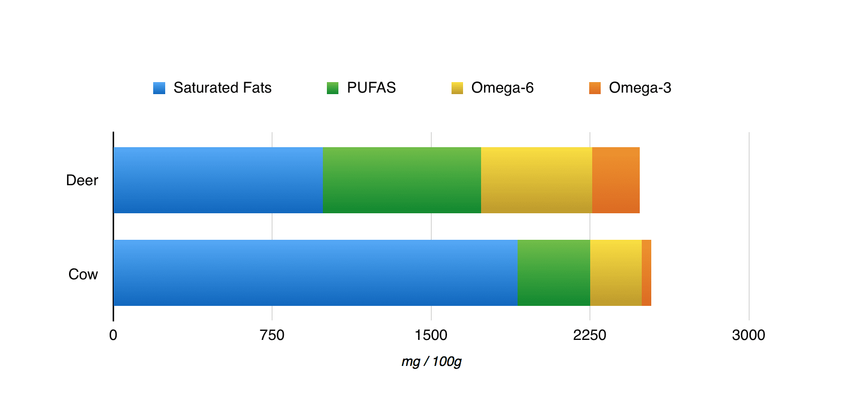 Fats For Dogs: The Ultimate Guide - Dogs Naturally
